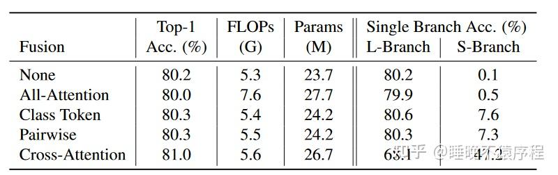 【论文阅读】crossvit Cross Attention Multi Scale Vision Transformer For Image Classification 知乎