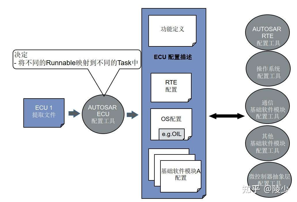 Classic AUTOSAR架构和开发方法论介绍 - 知乎