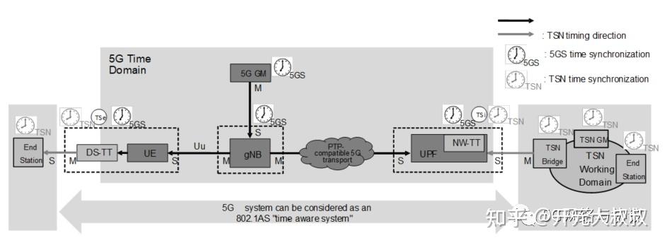 5G时间敏感网络--5G Time Sensitive Network（5G TSN） - 知乎