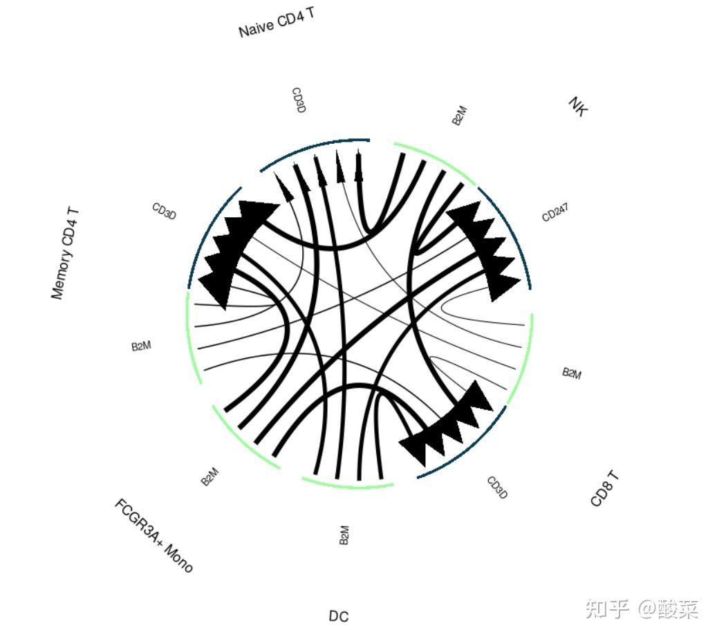 单细胞测序的细胞通讯分析有什么好的工具？ - 知乎