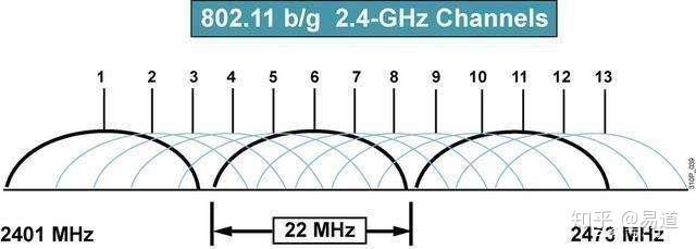 为什么2.4g wifi不支持80mhz和160mhz，而非要用5g来支持80mhz和160mhz? - 知乎