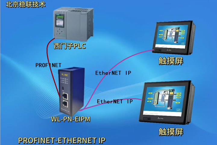 Profinet与Ethernet IP两种不通过协议联通触摸屏 - 知乎