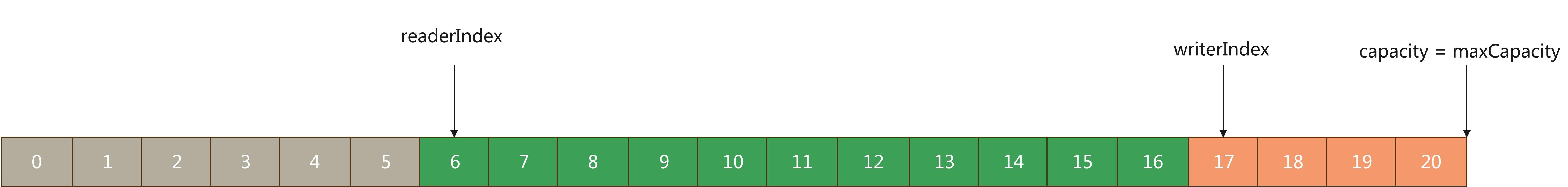 Netty 入门 — ByteBuf，Netty 数据传输的载体 - 知乎