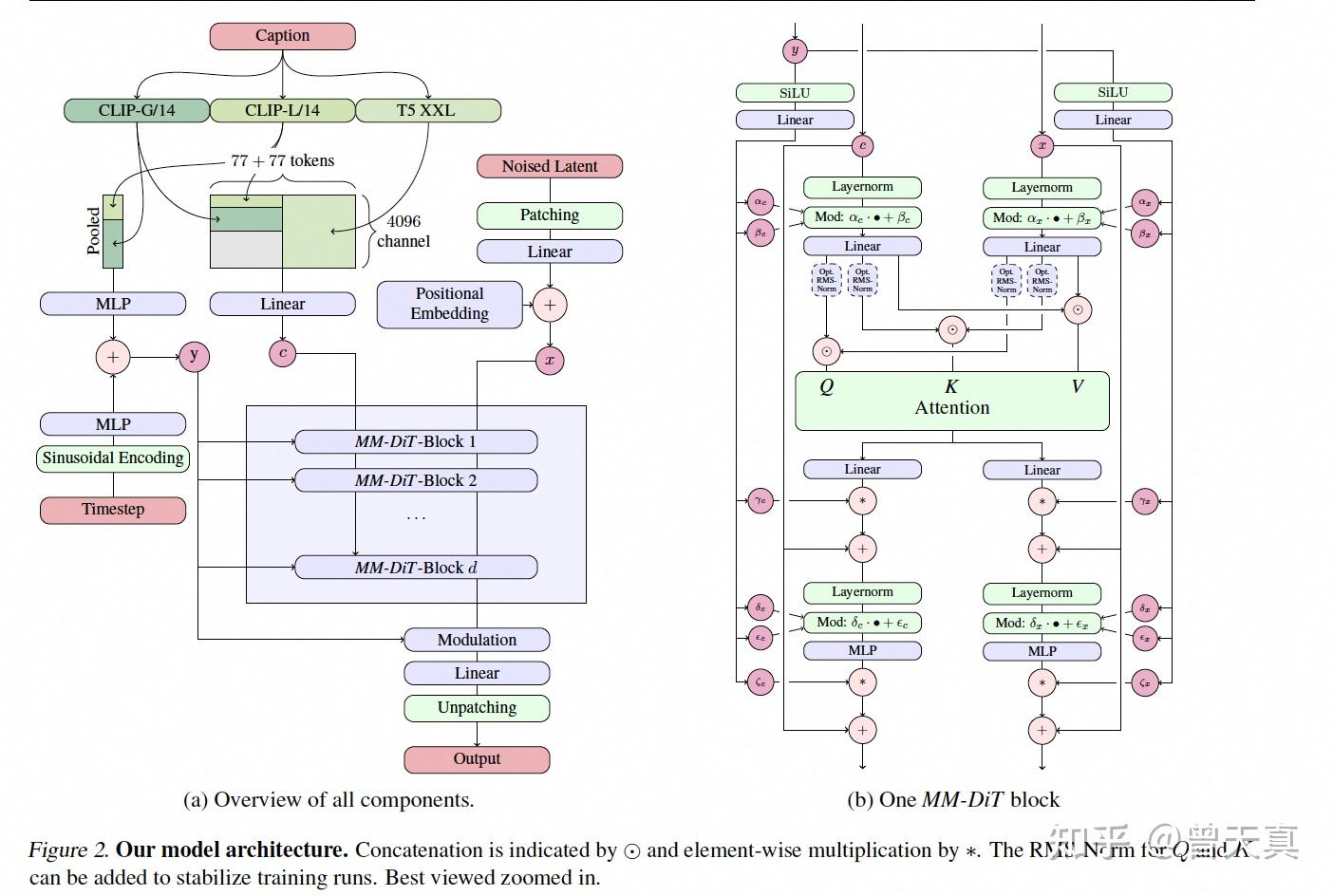 一文带你梳理SD-1.0 到 Stable Diffusion 3的AIGC关键技术点 - 知乎
