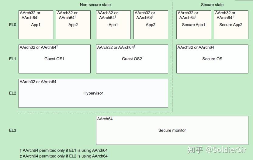 ARMv8官方手册学习笔记(二) Exception levels - 知乎