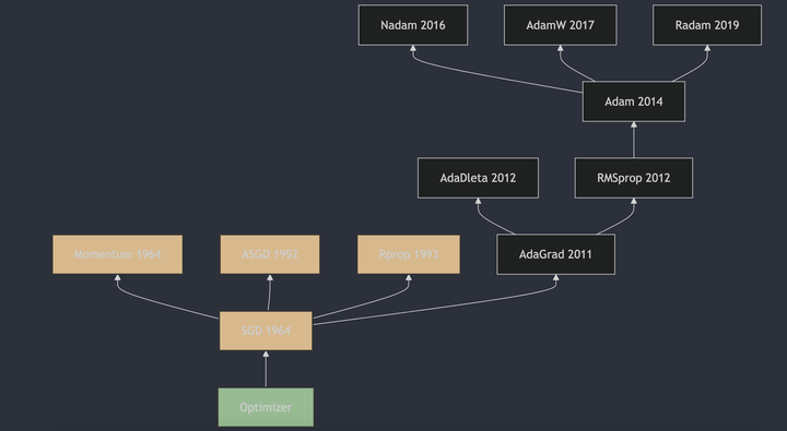 每天3分钟，彻底弄懂神经网络的优化器（五）Rprop - 知乎