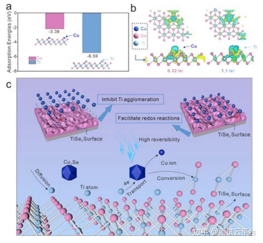 朱大明/王勇研/孙元鹤：双拓扑/非拓扑反应TiSe2正极助力水系电池 - 知乎