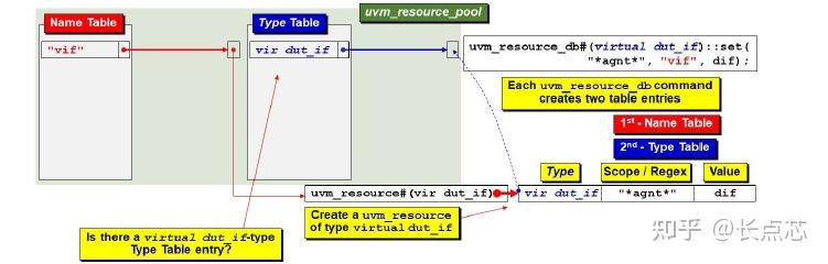 为什么芯片验证工程师应该使用uvm_resource_db而不是uvm_config_db（一）？ - 知乎