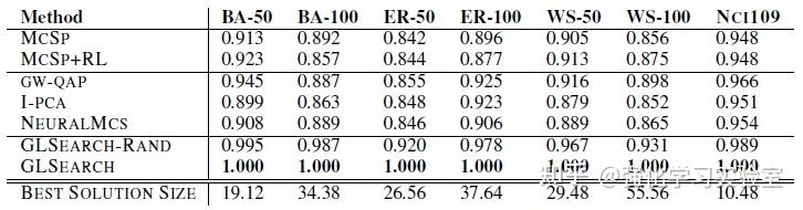 论文分享：GLSearch: Maximum Common Subgraph Detection via Learning to Search - 知乎