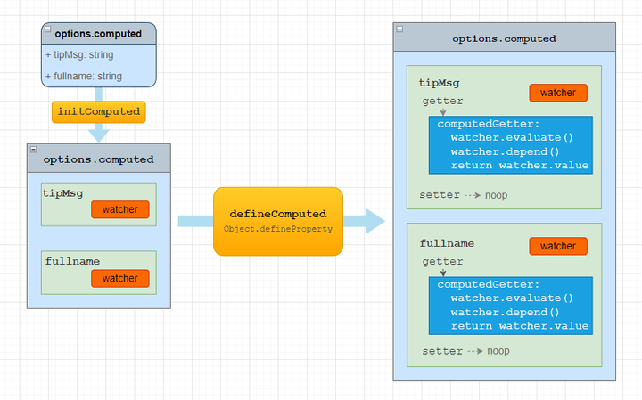 Vue2源码学习笔记 - 10.响应式原理一computed与watch浅析 - 知乎