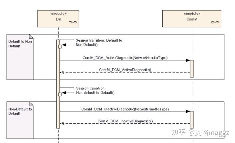 车载嵌入式 AUTOSAR的诊断功能 DCM DEM FIM - 知乎