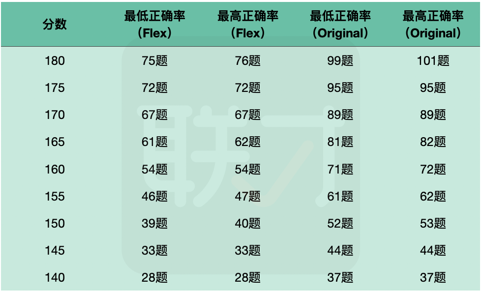 官方LSAT-Flex评分标准出炉！Flex究竟是易是难？ - 知乎