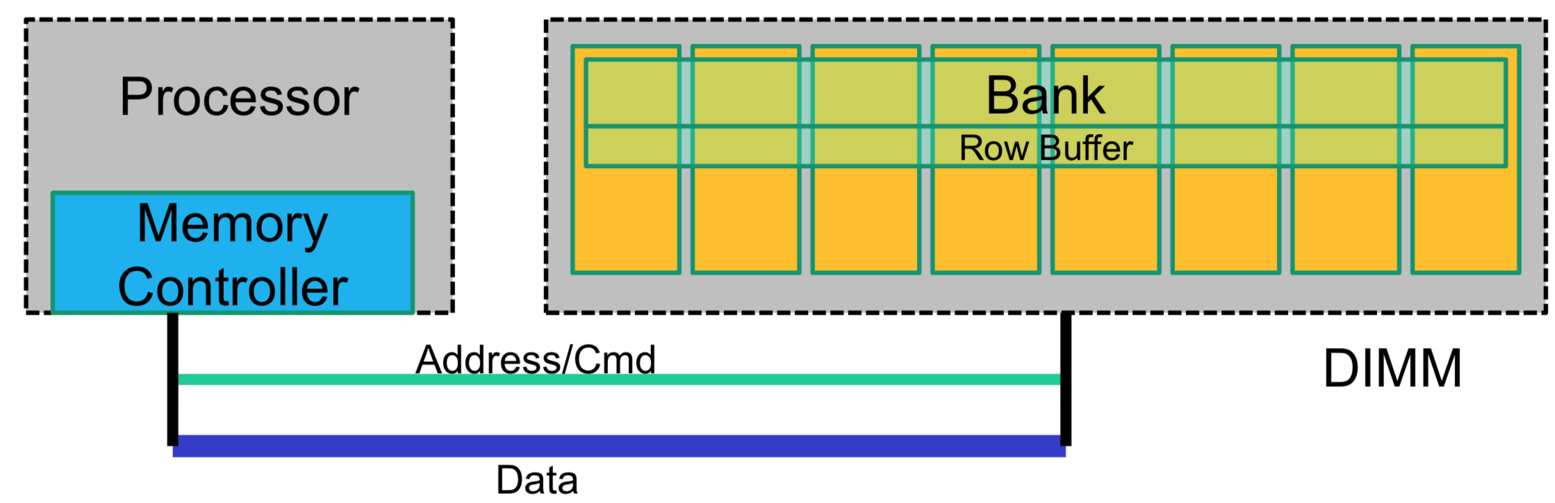 内存系统：DRAM, DDR 与Memory Controller-之二 - 知乎