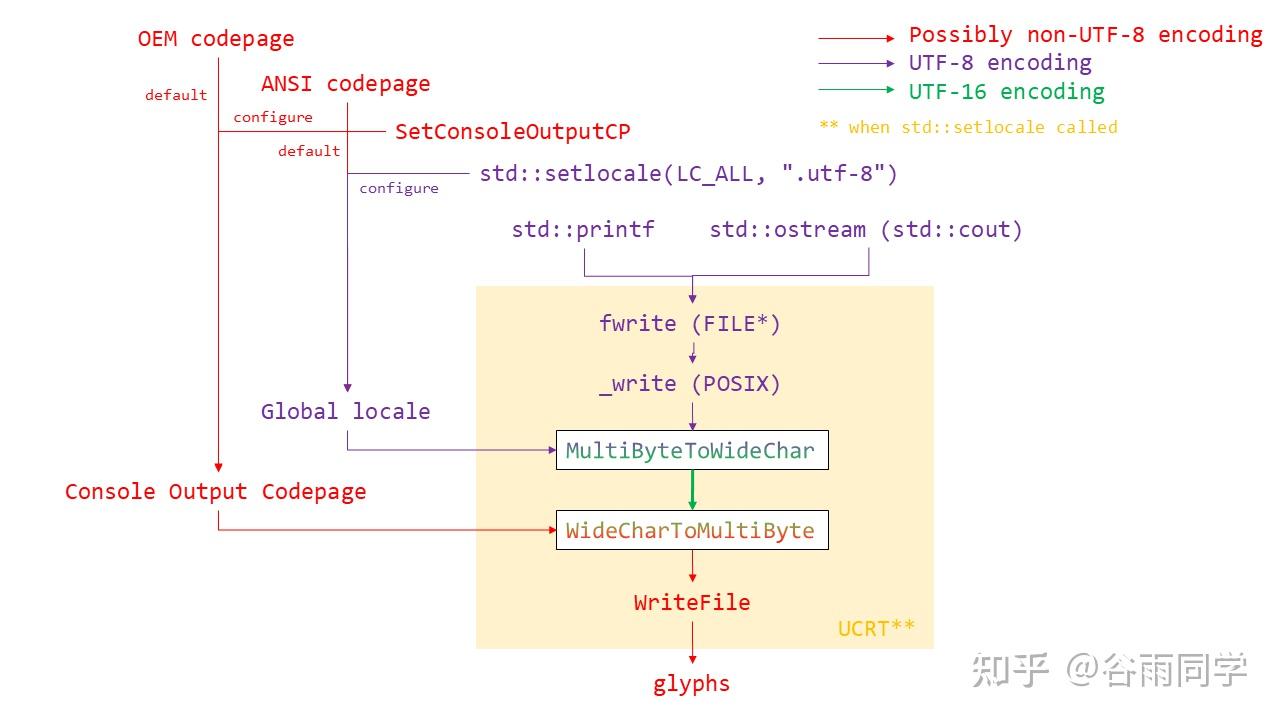C++, Windows, and UTF-8 - 知乎