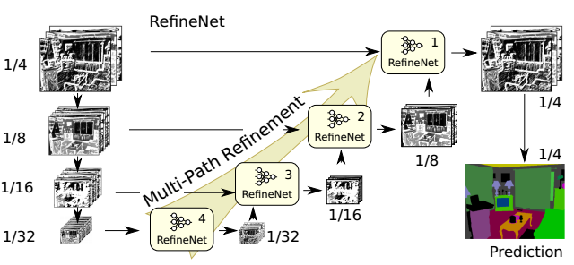 《RefineNet: Multi-Path Refinement Networks for High-Resolution Semantic ...