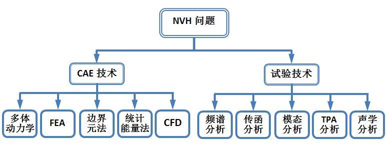 什么是NVH？ - 知乎