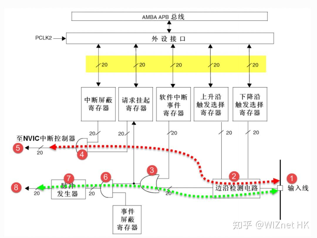 第十一章 EXTI——外部中断/事件控制器 - 知乎
