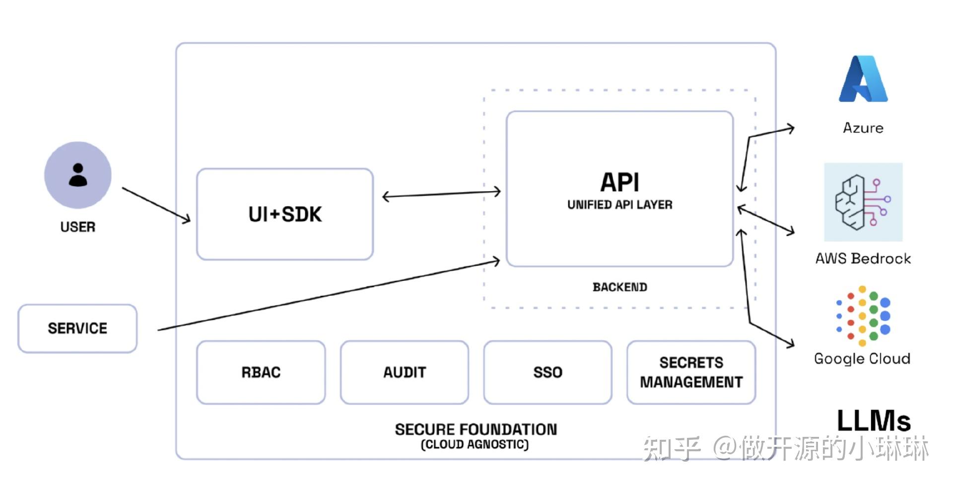 如何同时接入多个AI大模型？LLM网关的应用 - 知乎