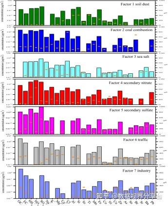 WRF、WRF-UCM、MCM箱模型、AERMOD模型、Calpuff、WRF-SOLAR、FLEXPART、PMF源解析、CMAQ ...