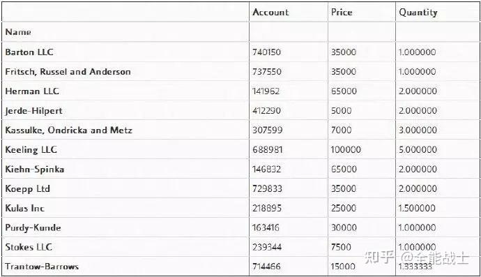使用Pandas 玩转透视表（pivot_table） - 知乎