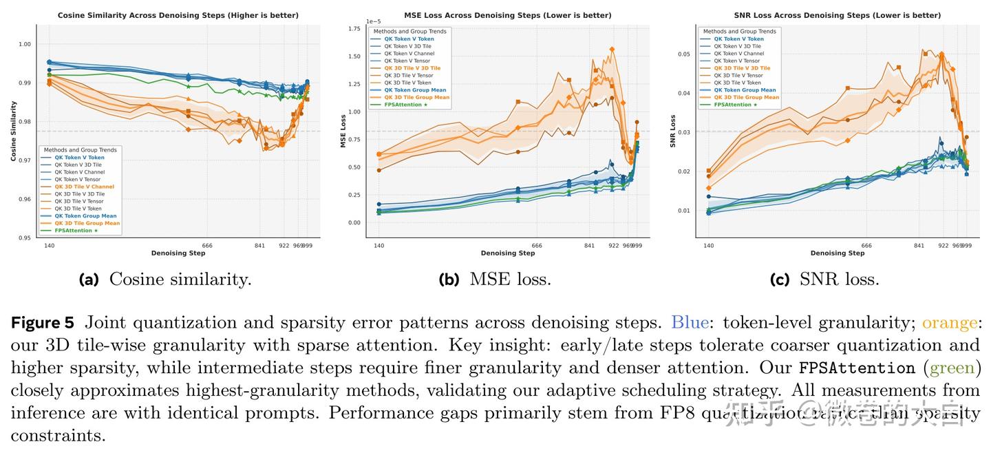 FPSAttention：量化+稀疏组合加速 Diffusion 视频生成 - 知乎