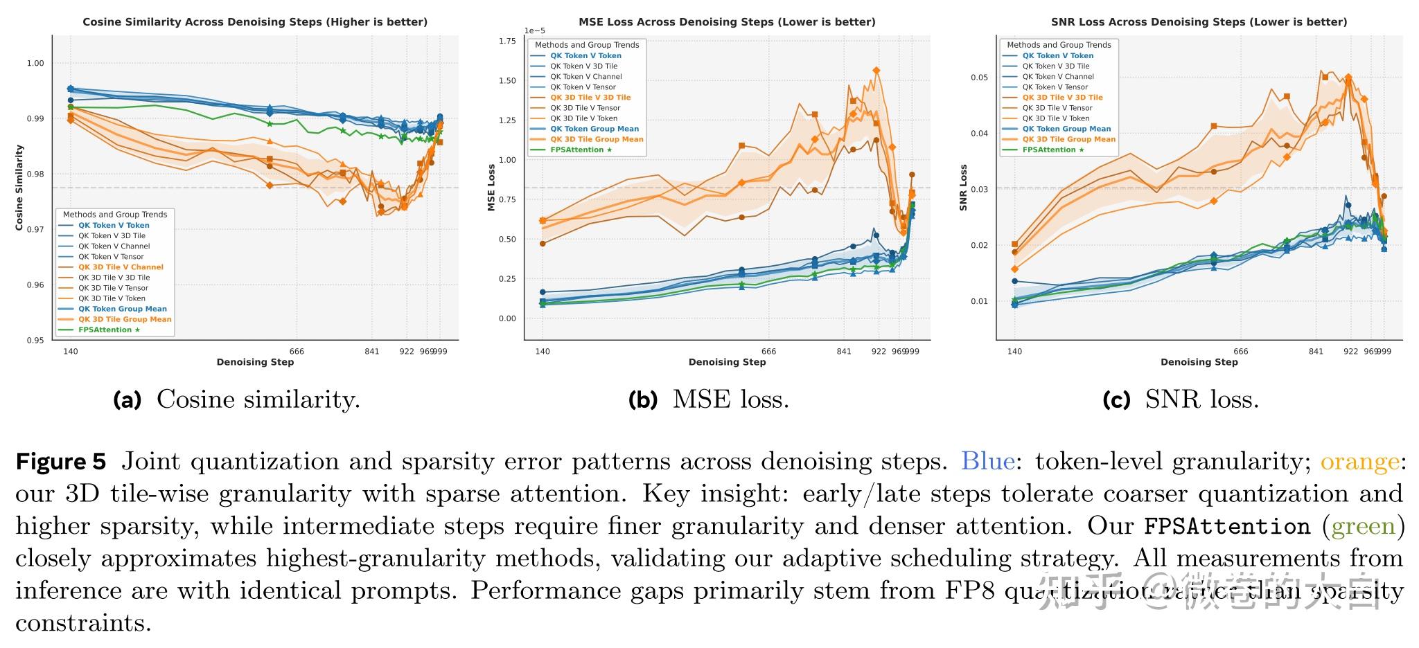 FPSAttention：量化+稀疏组合加速 Diffusion 视频生成 - 知乎