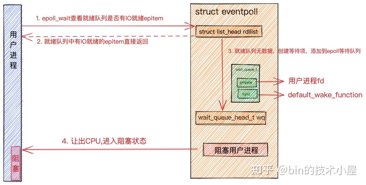 epoll 原理是如何实现的？ - 知乎