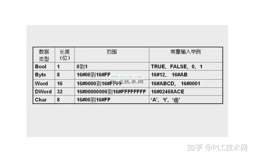 [西门子PLC] 西门子S7-1200 PLC的数据类型及数据存取方式 - 知乎