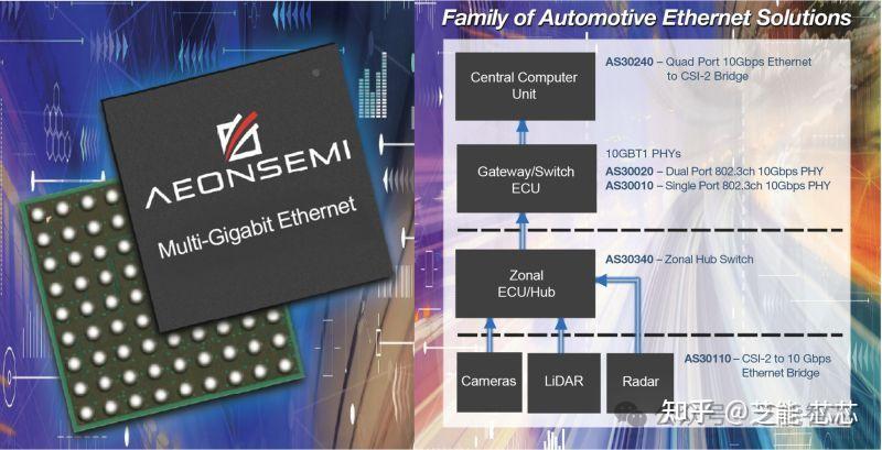 Aeonsemi推出Nemo：汽车网络芯片 - 知乎