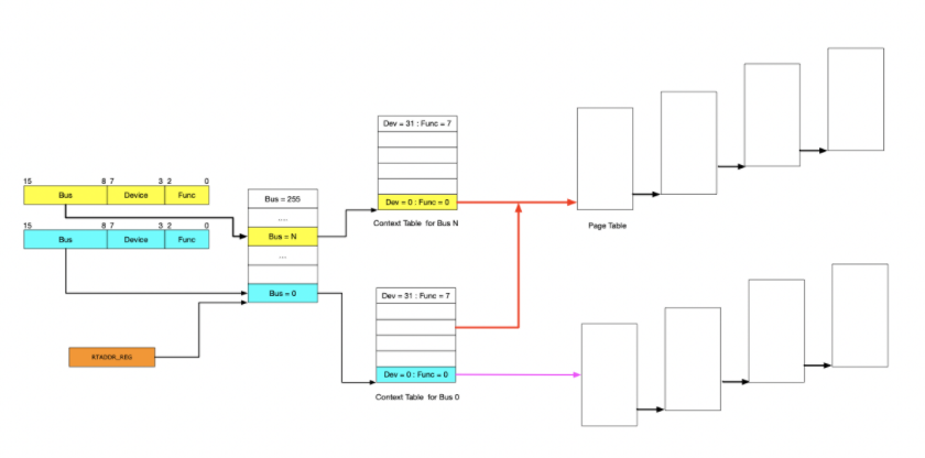 深入理解VFIO：一种高效的虚拟化设备访问技术 - 知乎