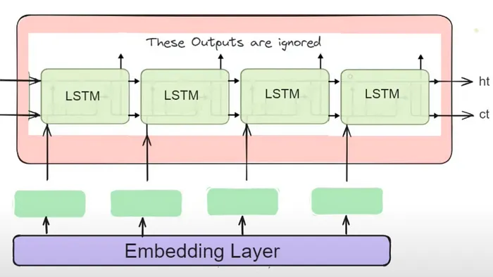 LLM架构从基础到精通||深入探究编码器 - 解码器架构：从 RNN 到 Transformer 的自然语言处理模型及实际应用 - 知乎