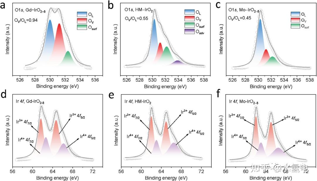 华南理工Small：调节Ir-O促进酸性OER - 知乎