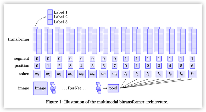 MMBT代码实现梳理 - 知乎