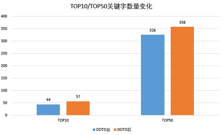 亚马逊DOTD的要求是什么？ - 知乎