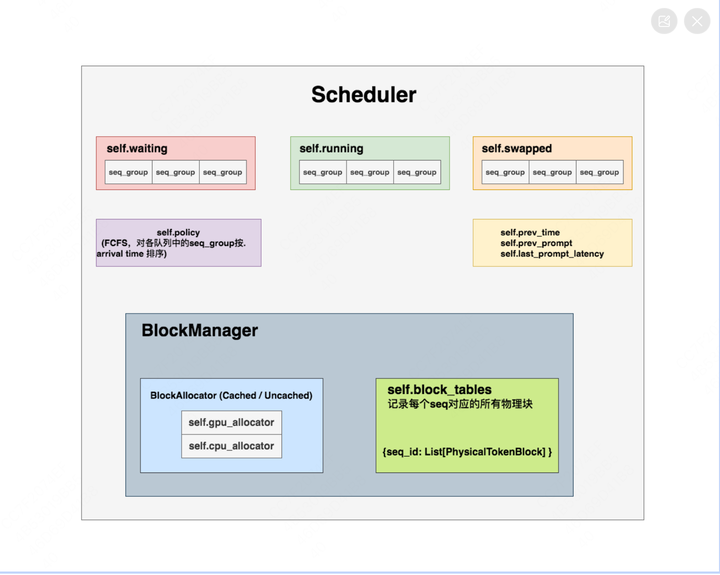 图解大模型计算加速系列：vLLM源码解析3，块管理器BlockManager（上篇） - 知乎