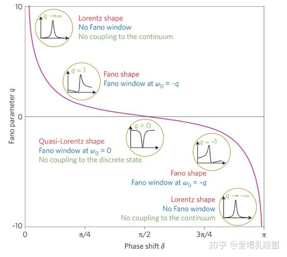 Fano resonance的研究及发展？ - 知乎