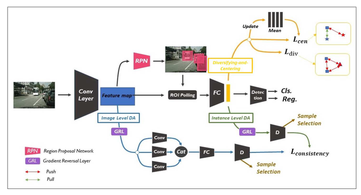 【阅读笔记】Multi-Scale Adversarial Cross-Domain Detection with Robust ...