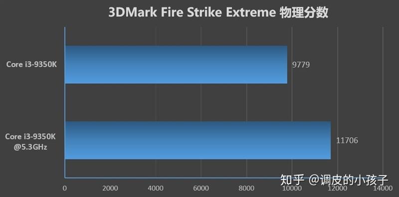 平民的电竞神U！Intel酷睿i3-9350K评测 ：5.3GHz轻而易举（转） - 知乎