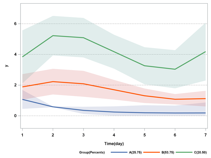 组轨迹模型(GBTM)的SAS实现与编程技巧 - 知乎