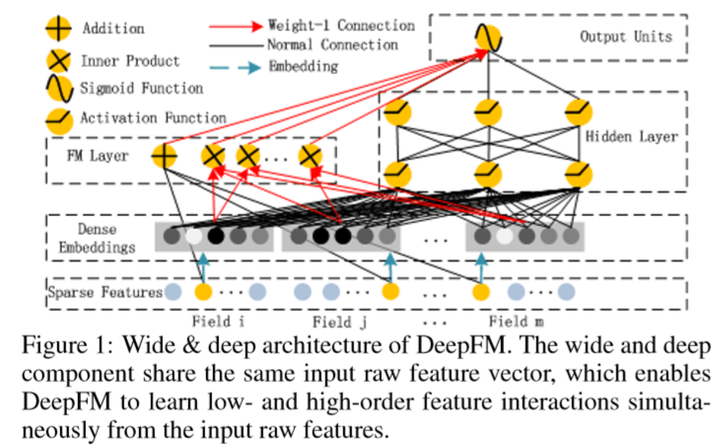 深入浅出DeepFM - 知乎