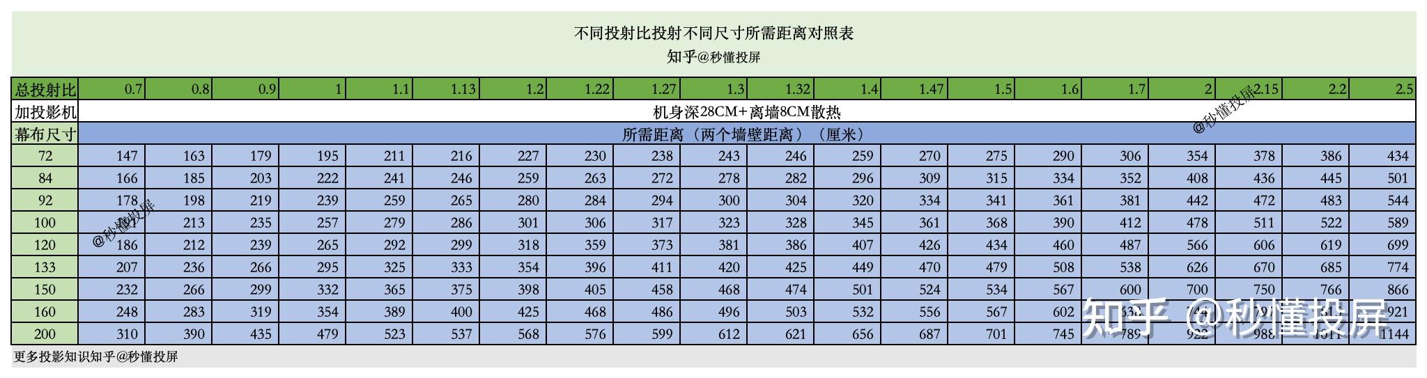 家用投影仪推荐与避坑，26年年货节最新投影仪排行榜！——传统与智能投影1080P与4K投影/3LCD/客厅卧室投影测评/两千到元万投影机投影 ...