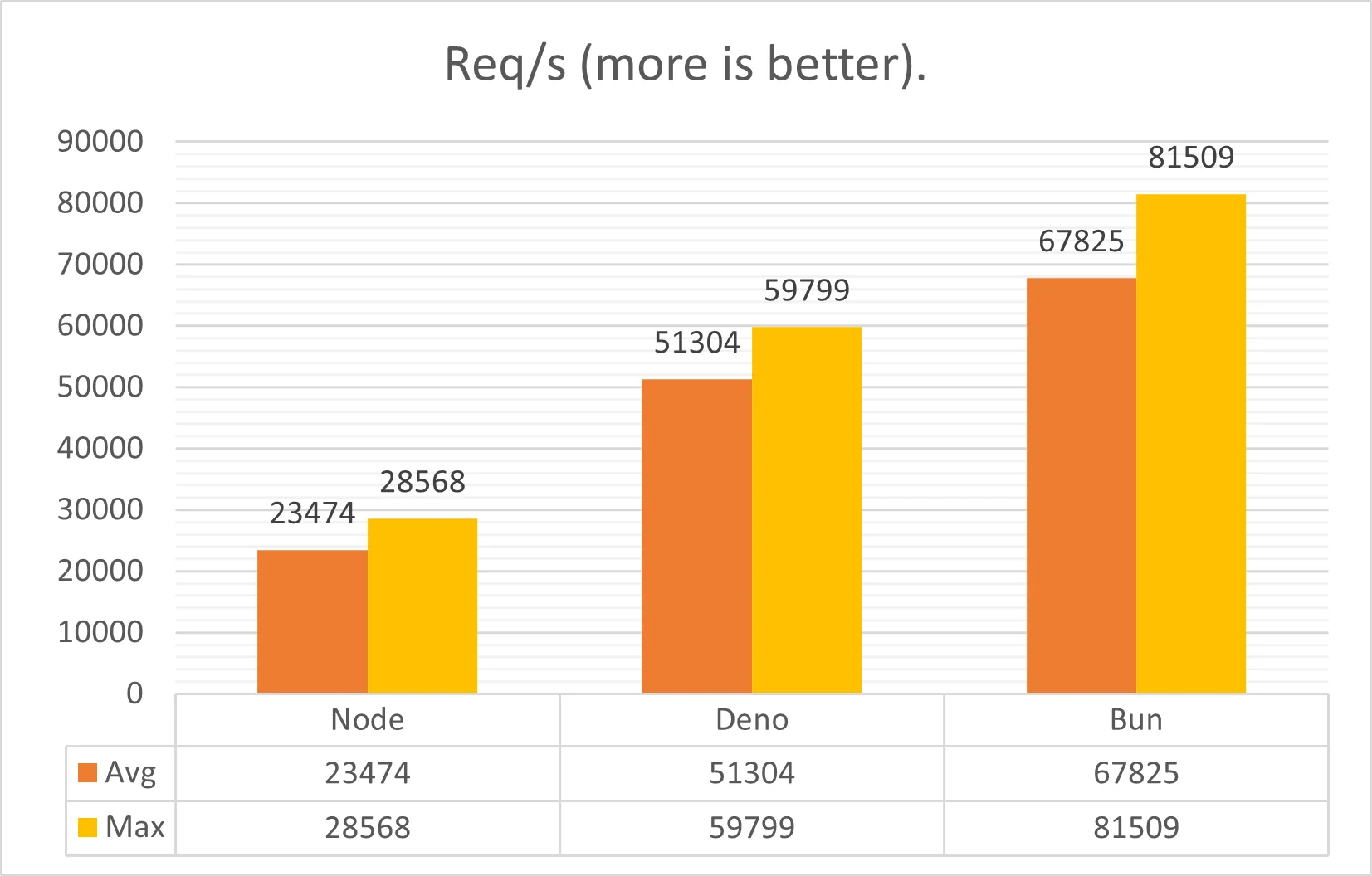 如果rust之父用rust重写nodejs，node性能能和rust一样吗？那么为啥v8慢？ - 知乎