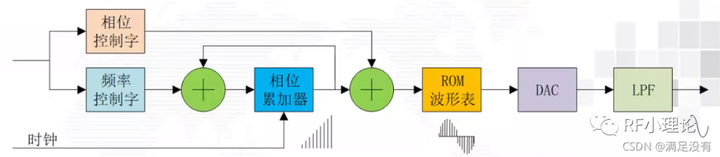 DDS和PLL的区别 - 知乎
