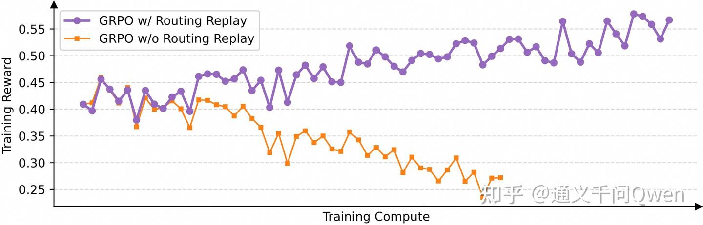 解密Qwen3三连发：强化学习新算法GSPO！ - 知乎