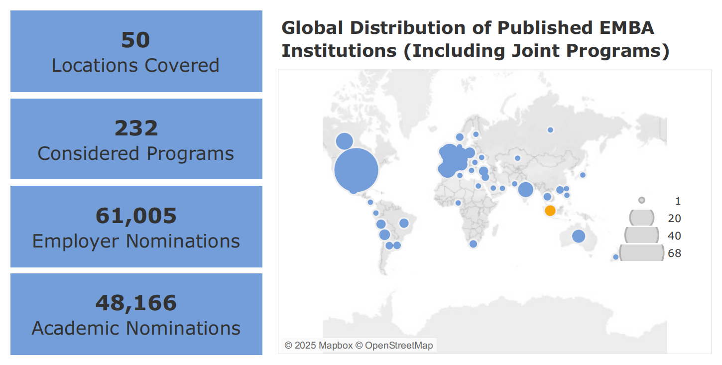 2025年QS全球EMBA排名权威发布！新国大EMBA再夺亚洲第1、全球第14！