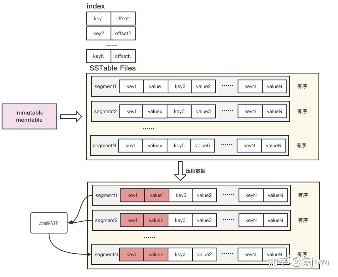 聊聊 LSM-Tree原理 - 知乎