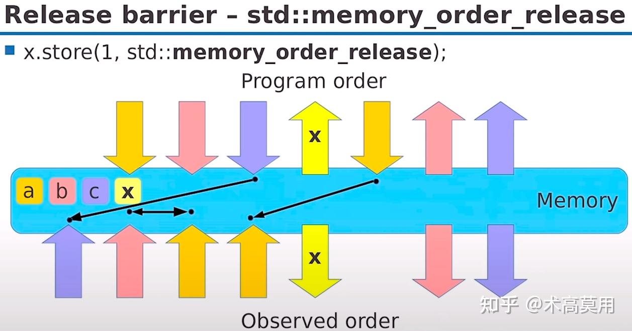C++的 memory order 学习笔记 - 知乎