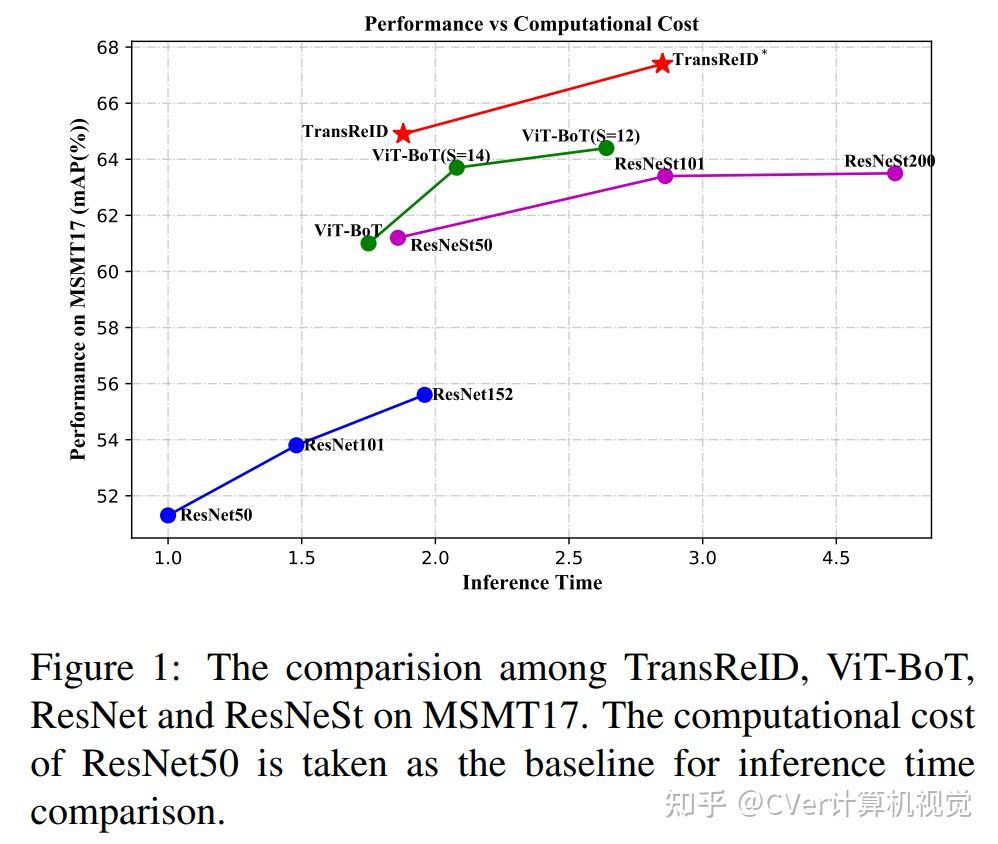 TransReID：首个基于Transformer的目标Re-ID - 知乎