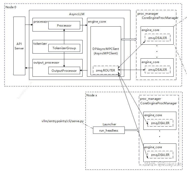 vLLM DP特性与演进方案分析 - 知乎