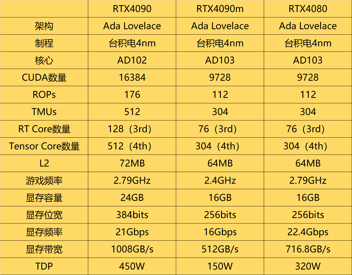 RTX4090 的台式机和笔记本差距多大？ - 知乎